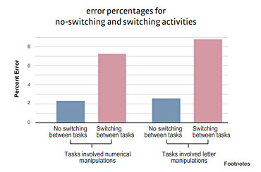Multi-tasking is a Myth, Researcher John Medina Maintains – Media! Tech ...