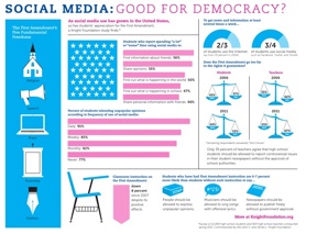 Young Social Media Users Support the First Amendment – Media! Tech ...